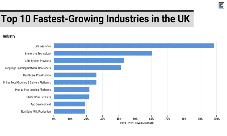 Top 5 Business Trends with rapid Growth