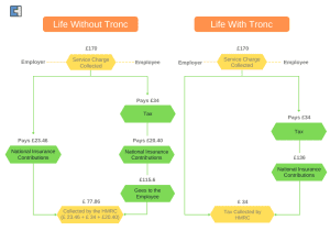 Catering Industry Taxation: How Tips Are Being Taxed