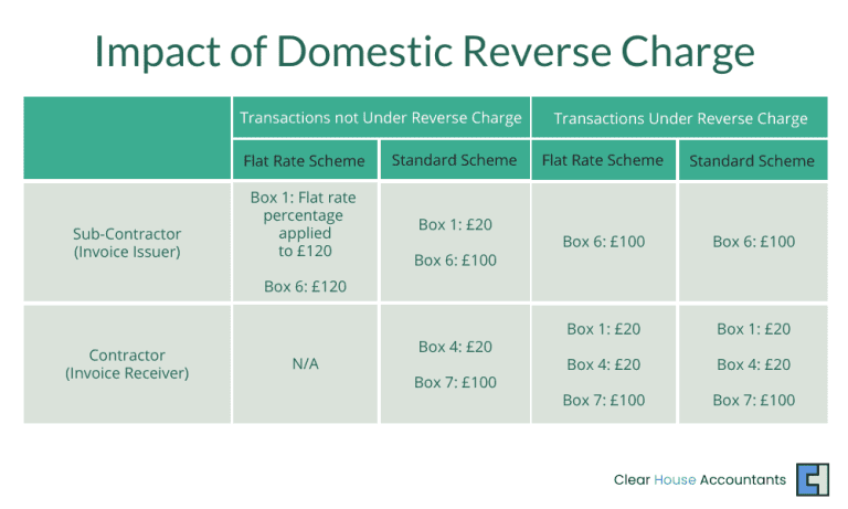 The Final Countdown For Domestic Reverse Charge