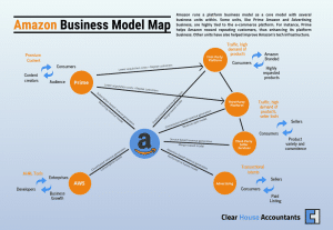 In-depth Guide to the Various Types of Business Models