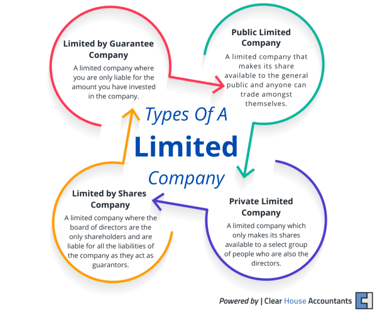 A Comprehensive Guide On Running A Limited Company