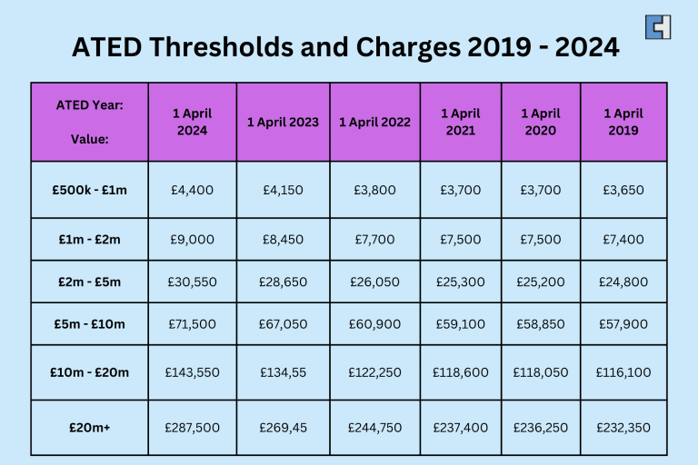 A Quick Look At Annual Tax On Enveloped Dwellings Guide