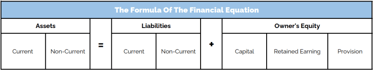 What Is A Statement Of Financial Position & How Its Work?